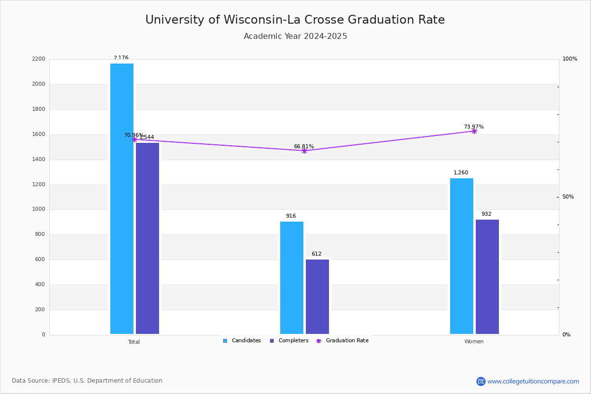 UW - La Crosse Graduation Rate