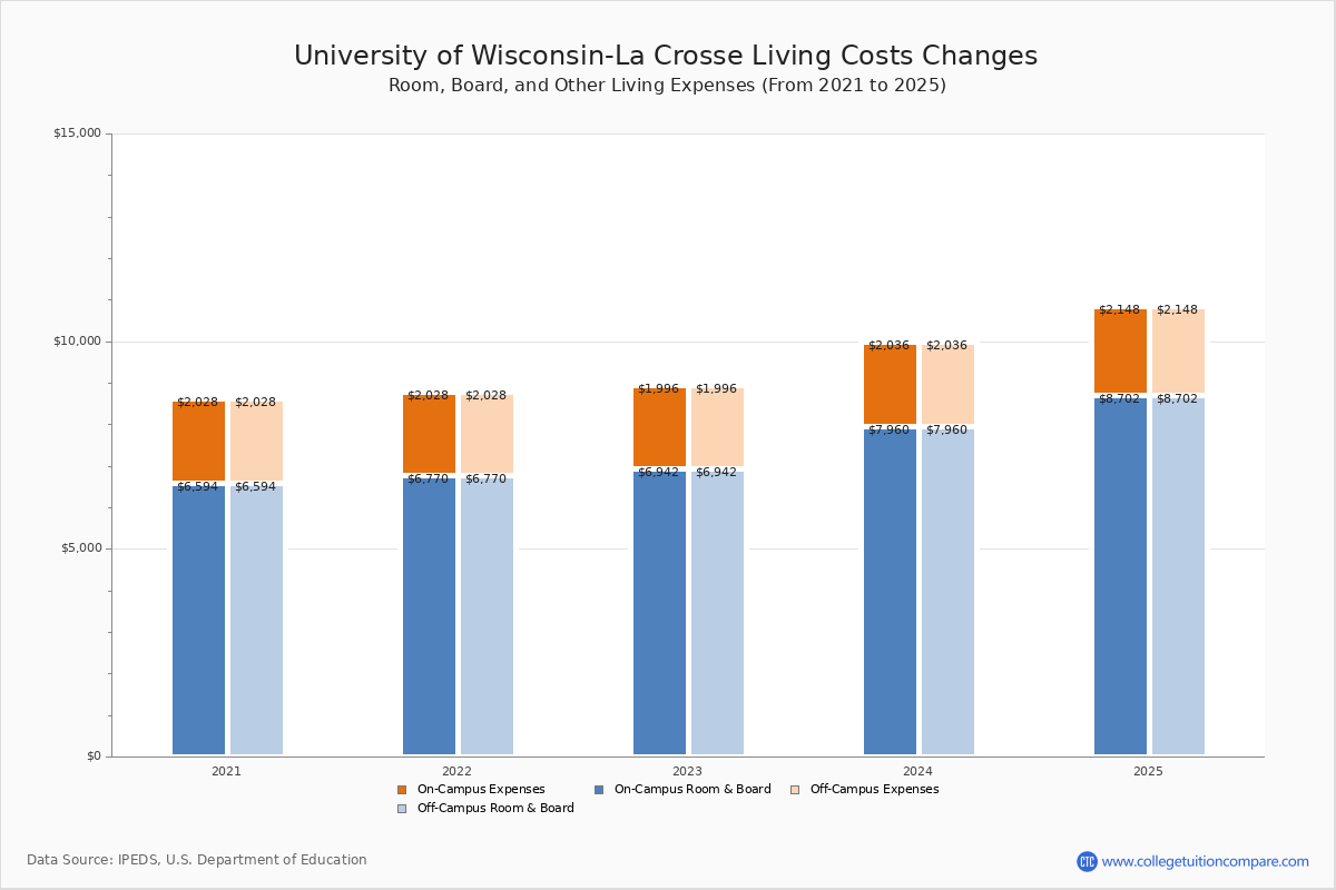 UW - La Crosse - Tuition & Fees, Net Price