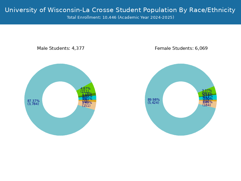 UW - La Crosse - Student Population and Demographics