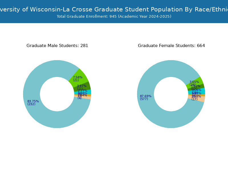 UW - La Crosse - Student Population and Demographics