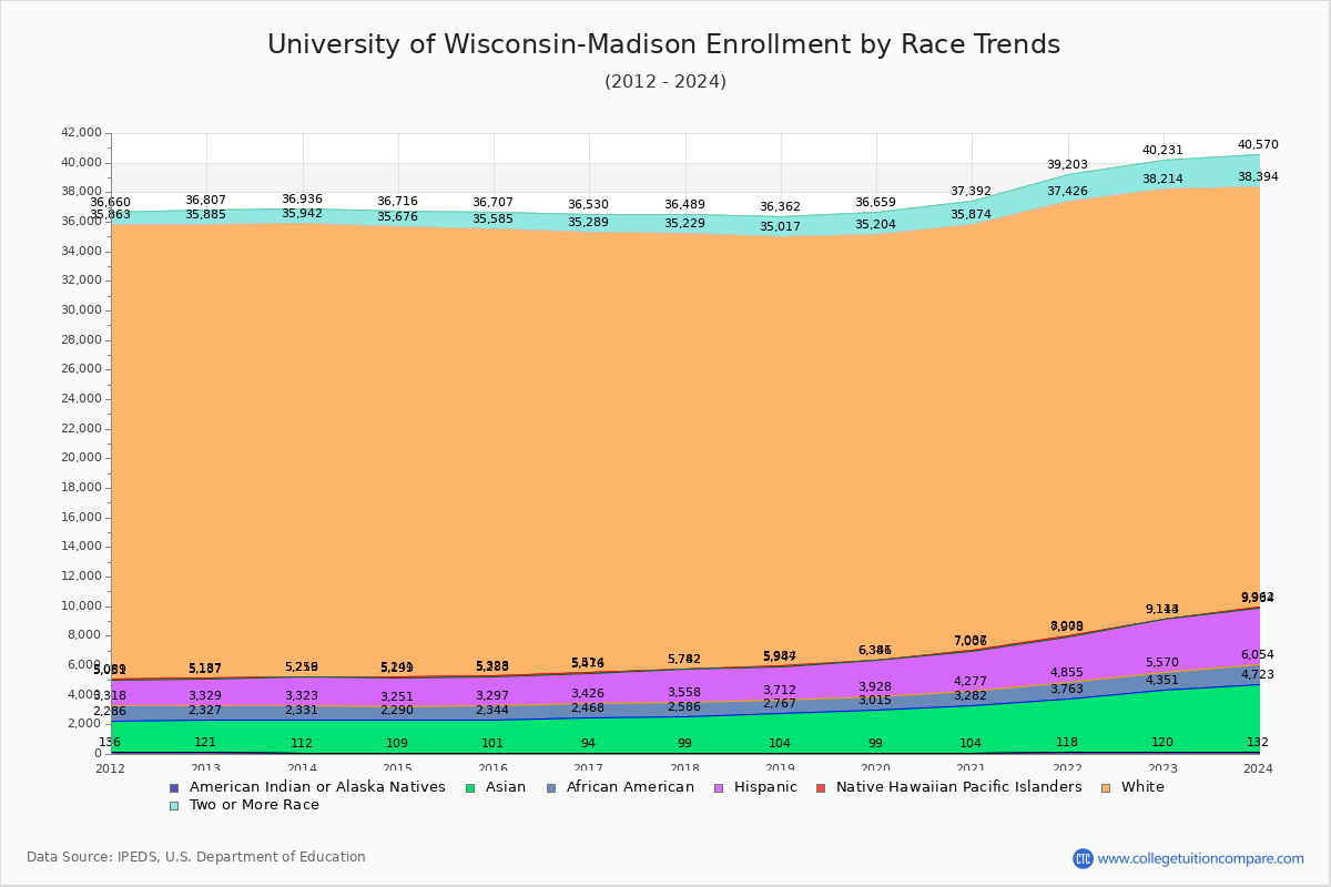 U of Wisconsin-Madison Enrollment Trends