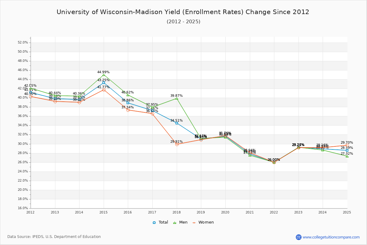 How UW - Madison's Acceptance Rate Changed Over Time