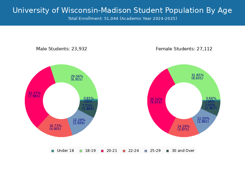 UW - Madison - Student Population and Demographics
