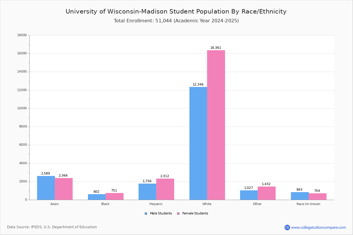 UW - Madison - Student Population and Demographics