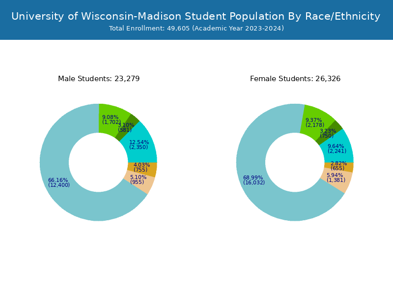 UW - Madison - Student Population and Demographics