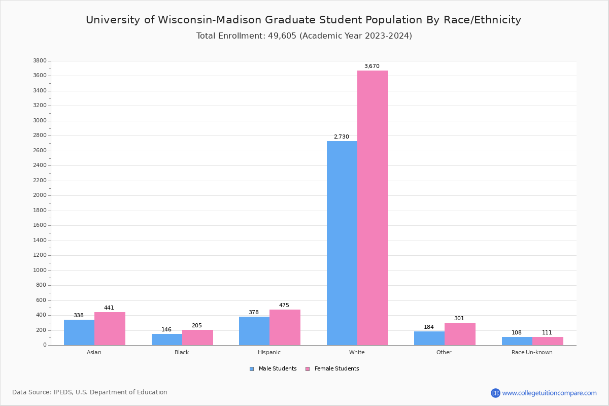 UW - Madison - Student Population and Demographics