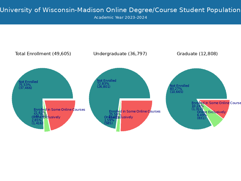 UW - Madison - Student Population and Demographics