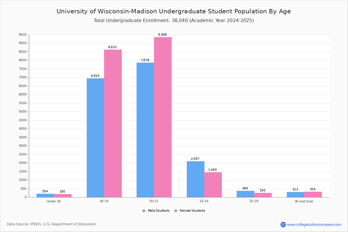 UW - Madison - Student Population and Demographics