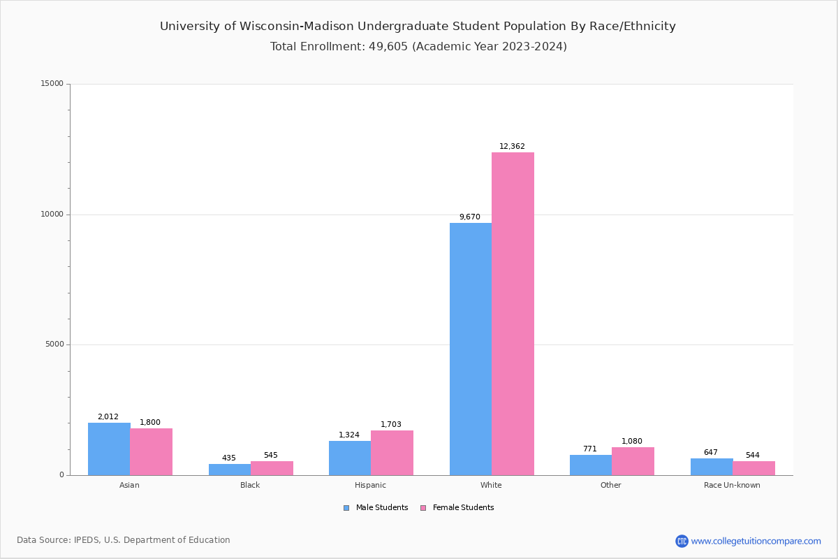 UW - Madison - Student Population and Demographics