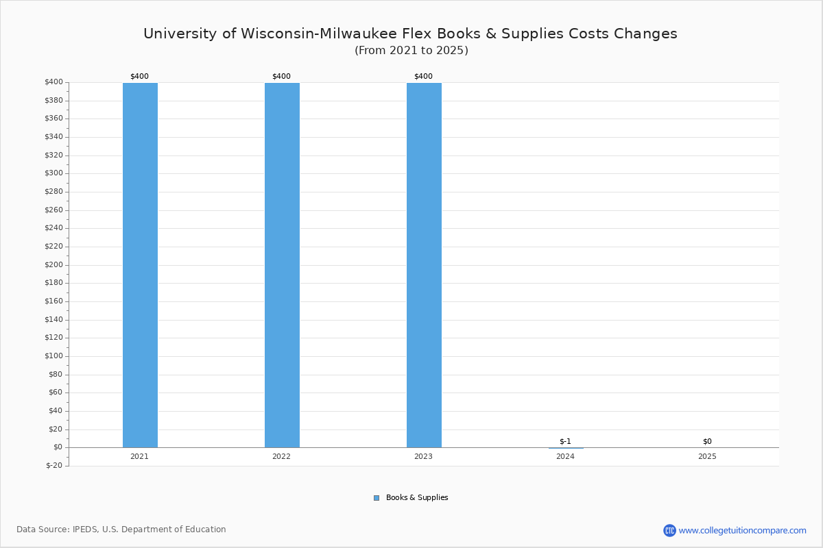 University of Wisconsin-Milwaukee Flex - Tuition & Fees, Net Price