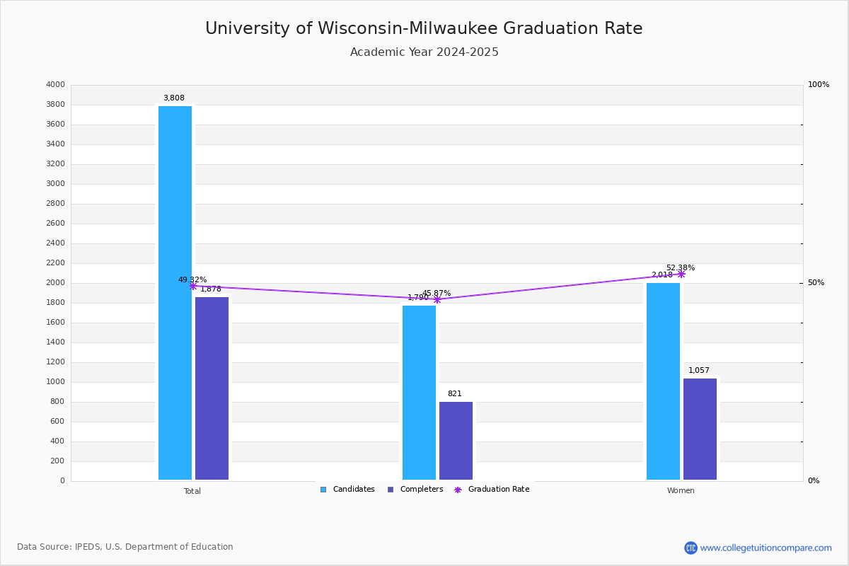 UWM Graduation Rate