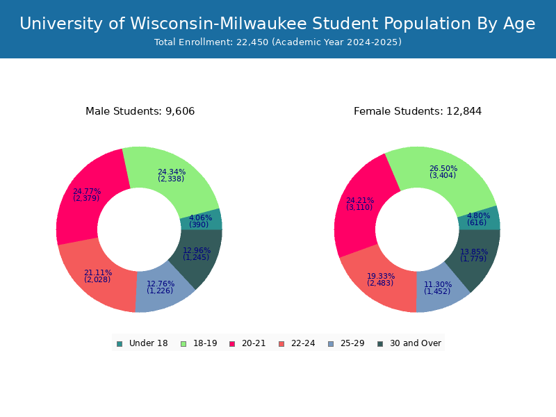 UWM - Student Population and Demographics