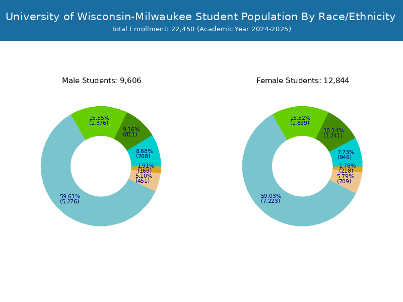 UWM - Student Population and Demographics