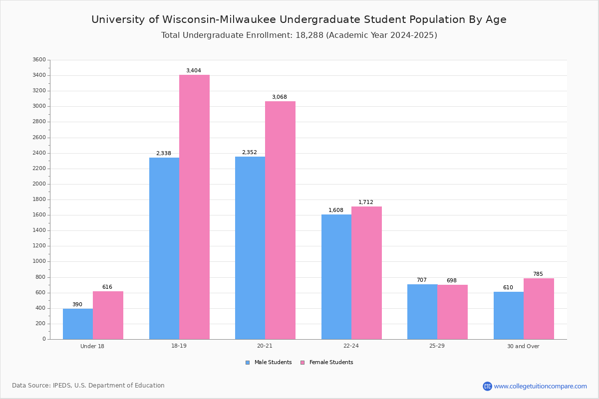 UWM - Student Population and Demographics