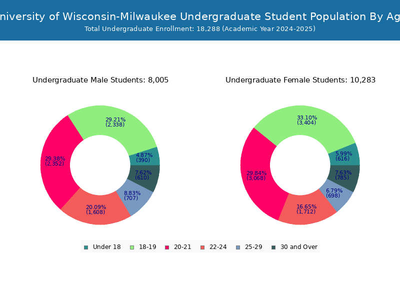 UWM - Student Population and Demographics