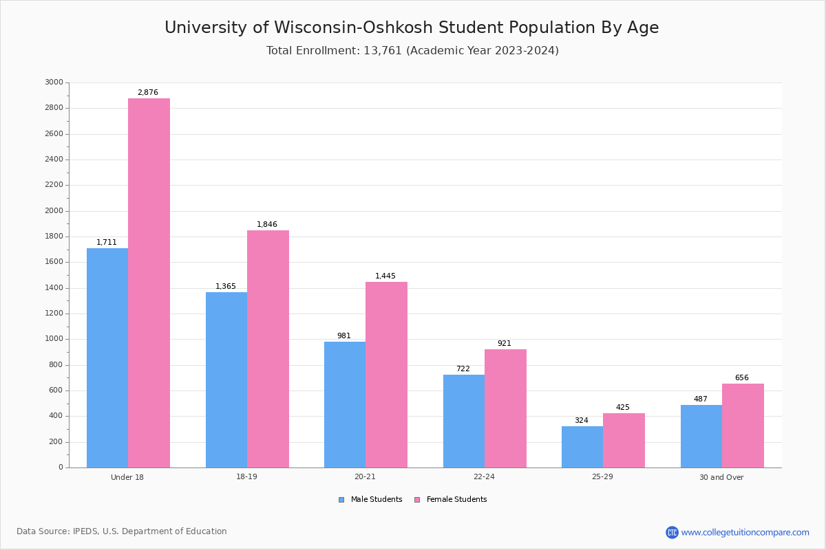 UW - Oshkosh - Student Population and Demographics