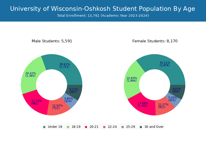 UW - Oshkosh - Student Population and Demographics