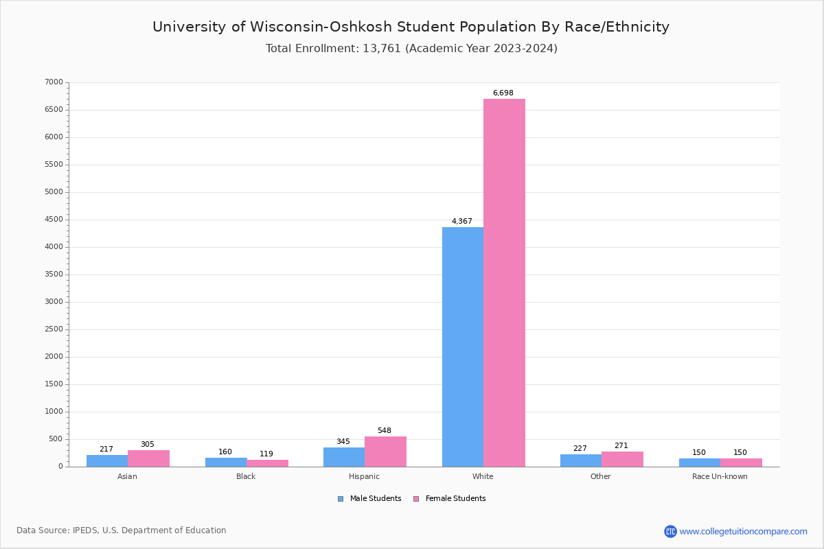 UW - Oshkosh - Student Population and Demographics