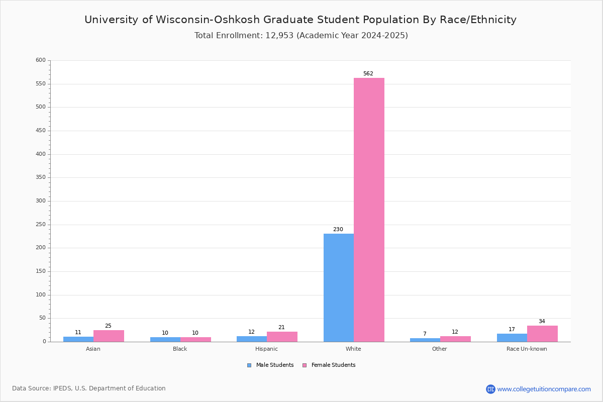 UW - Oshkosh - Student Population and Demographics