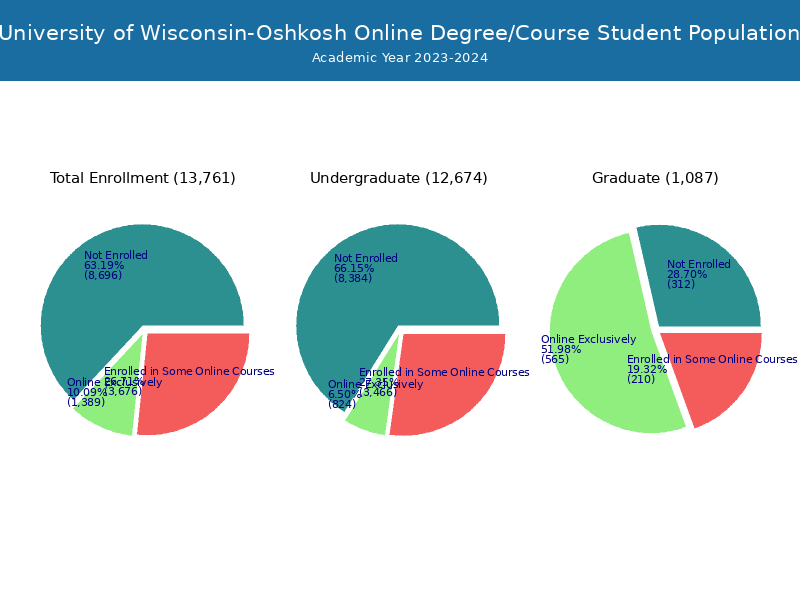 UW - Oshkosh - Student Population and Demographics
