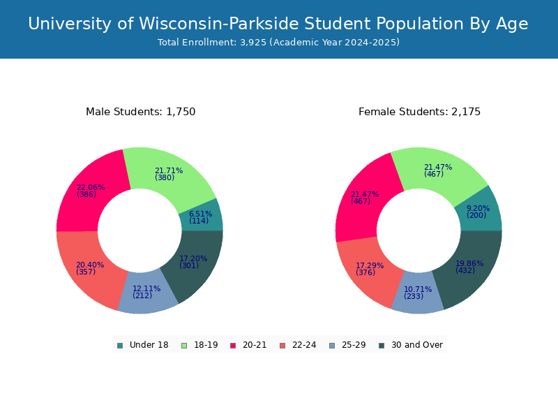 UW - Parkside - Student Population and Demographics