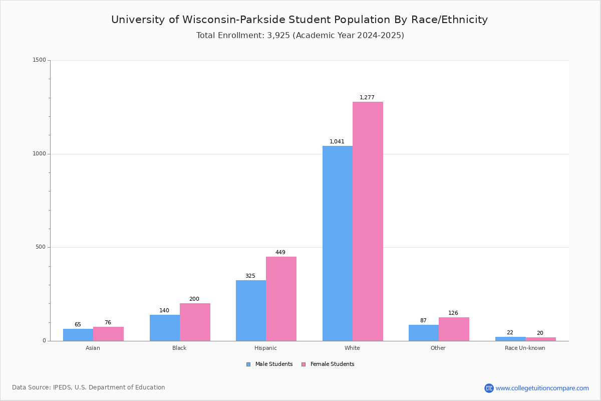 UW - Parkside - Student Population and Demographics