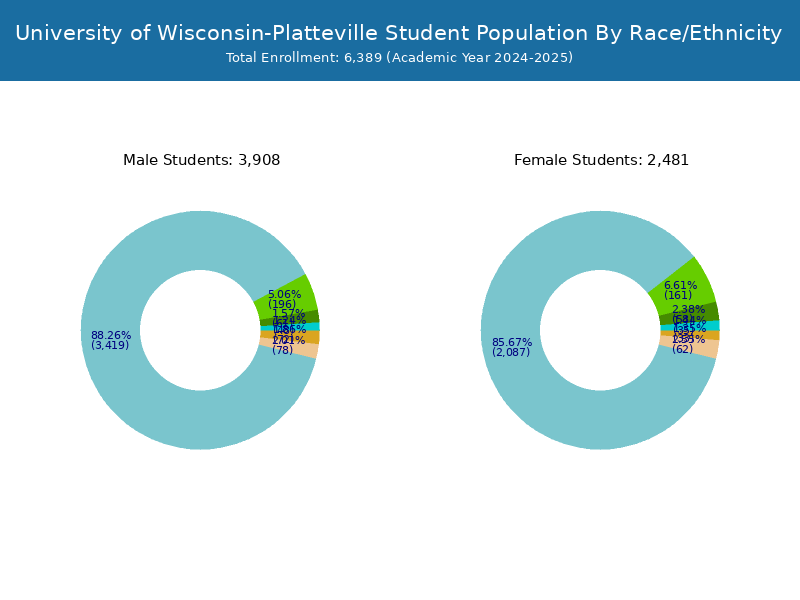 UW - Platteville - Student Population and Demographics