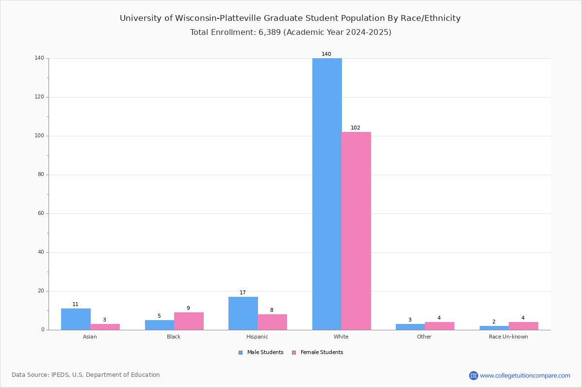 UW - Platteville - Student Population and Demographics