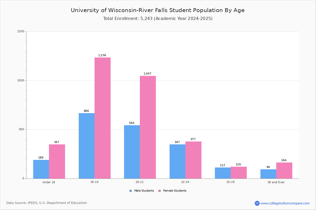 UW - River Falls - Student Population and Demographics