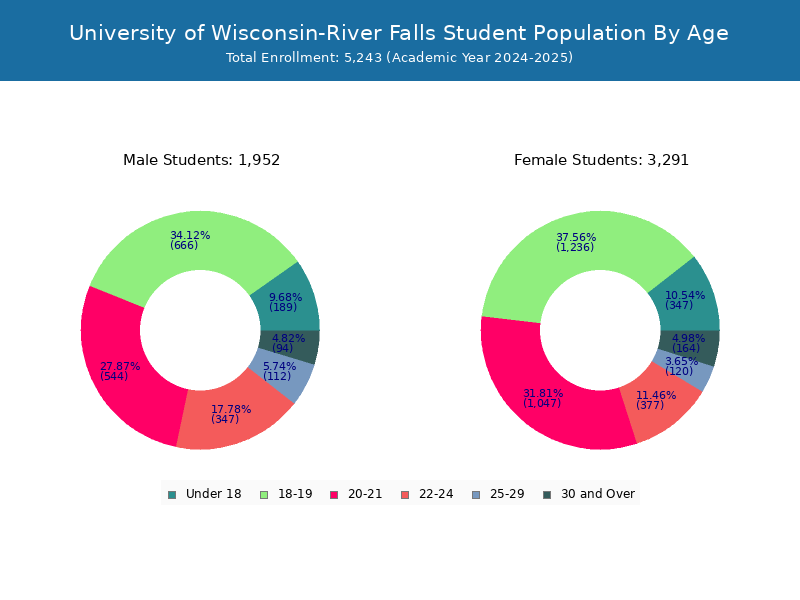 UW - River Falls - Student Population and Demographics