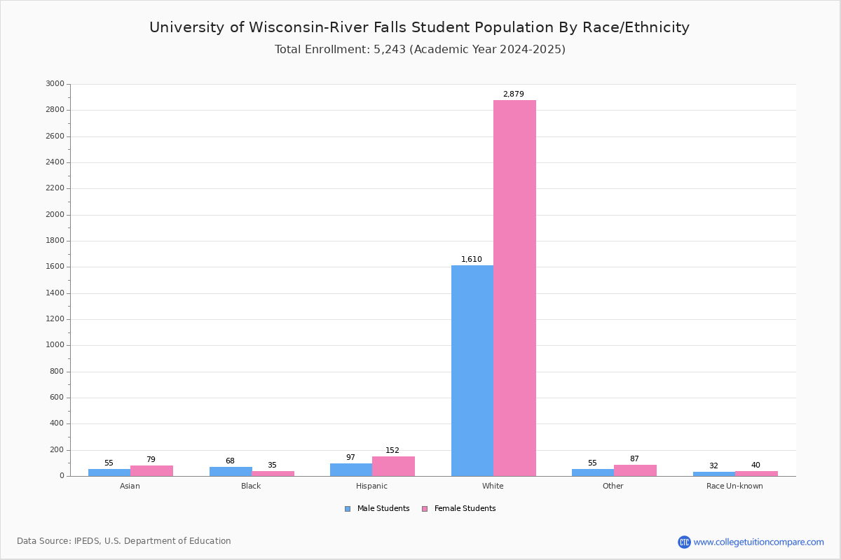 UW - River Falls - Student Population and Demographics