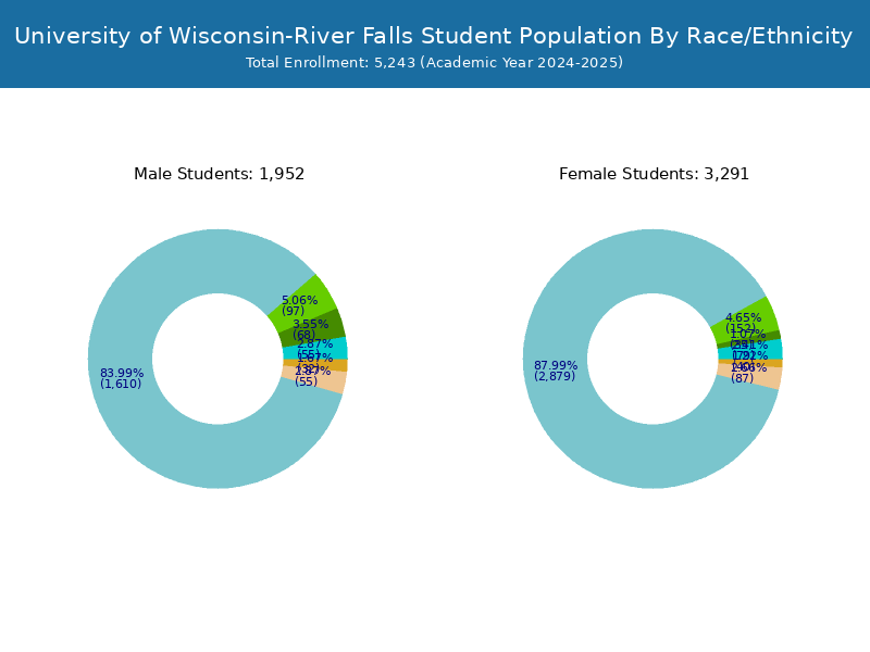 UW - River Falls - Student Population and Demographics