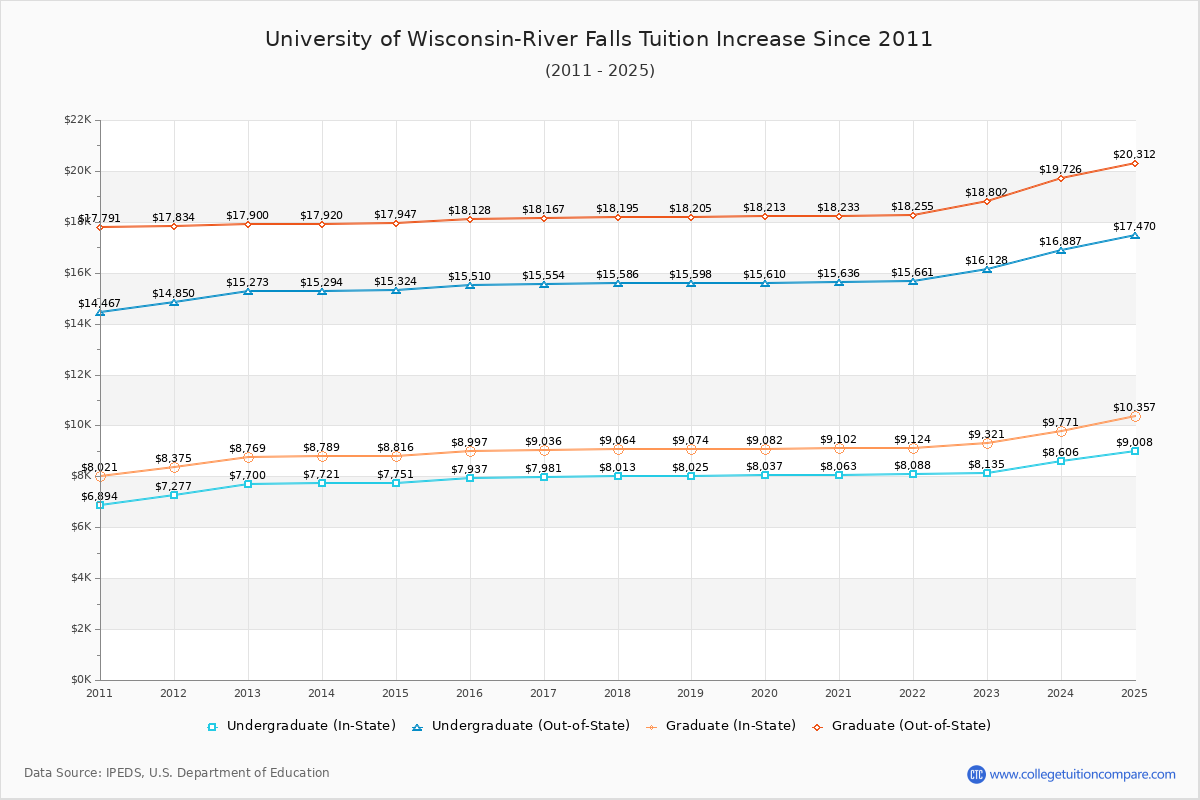 How UW - River Falls's Tuition Changed Over Time (2016-2025)