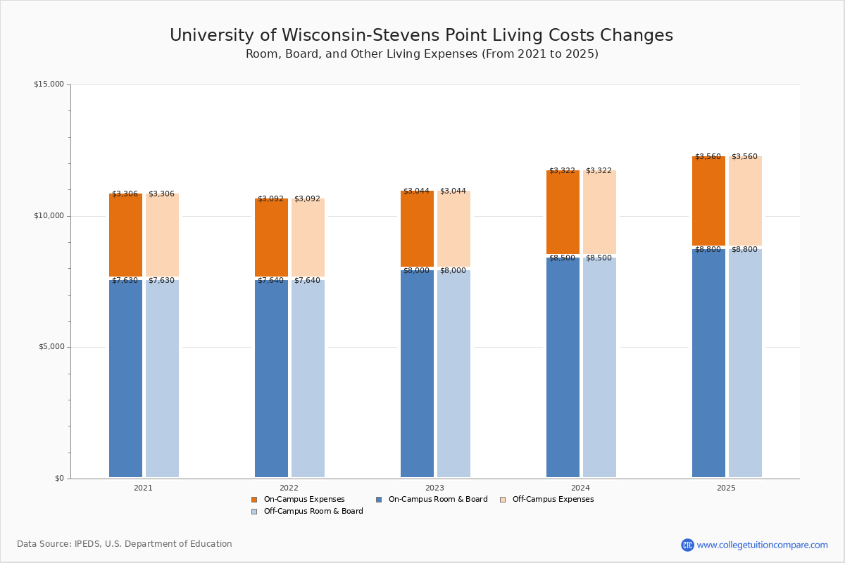 UW-Stevens Point - Tuition & Fees, Net Price
