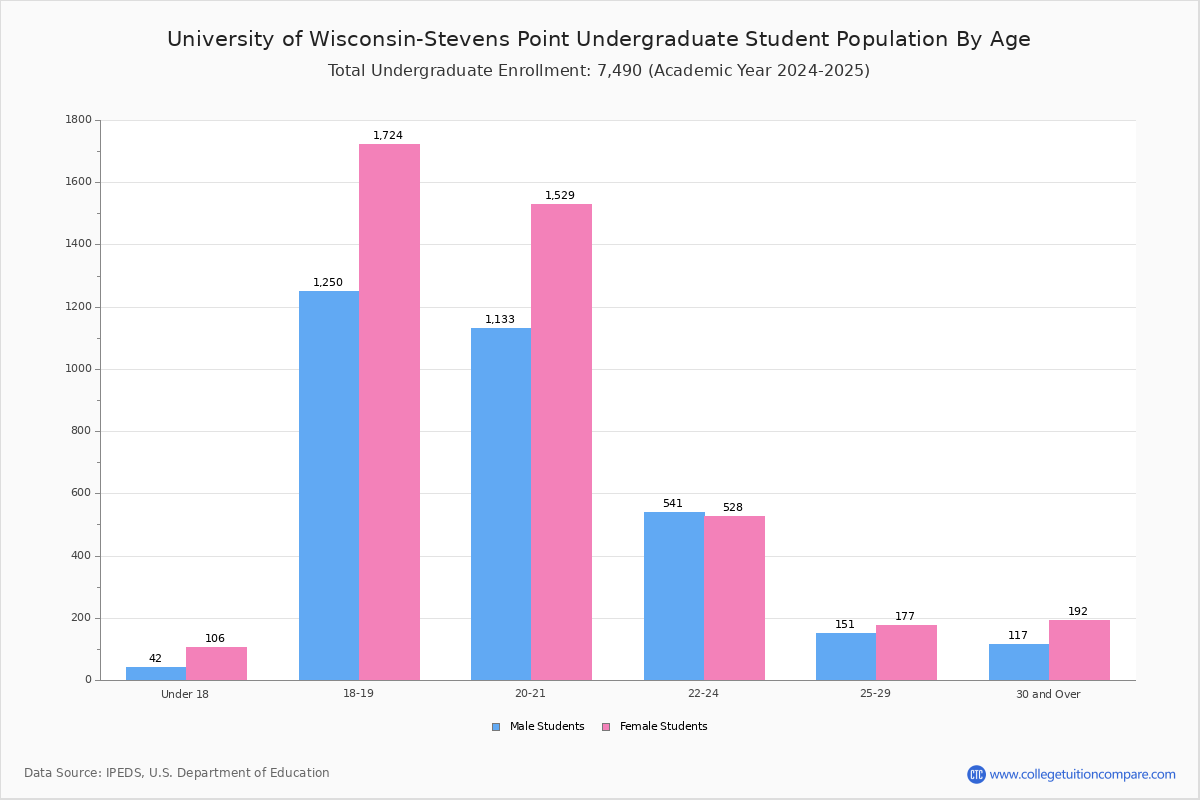 UW-Stevens Point - Student Population and Demographics