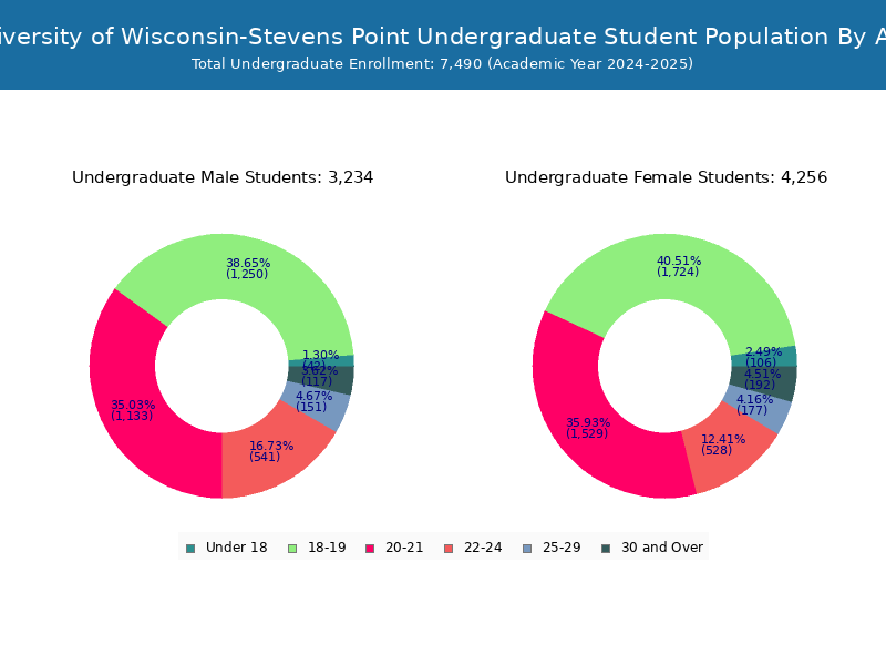 UW-Stevens Point - Student Population and Demographics