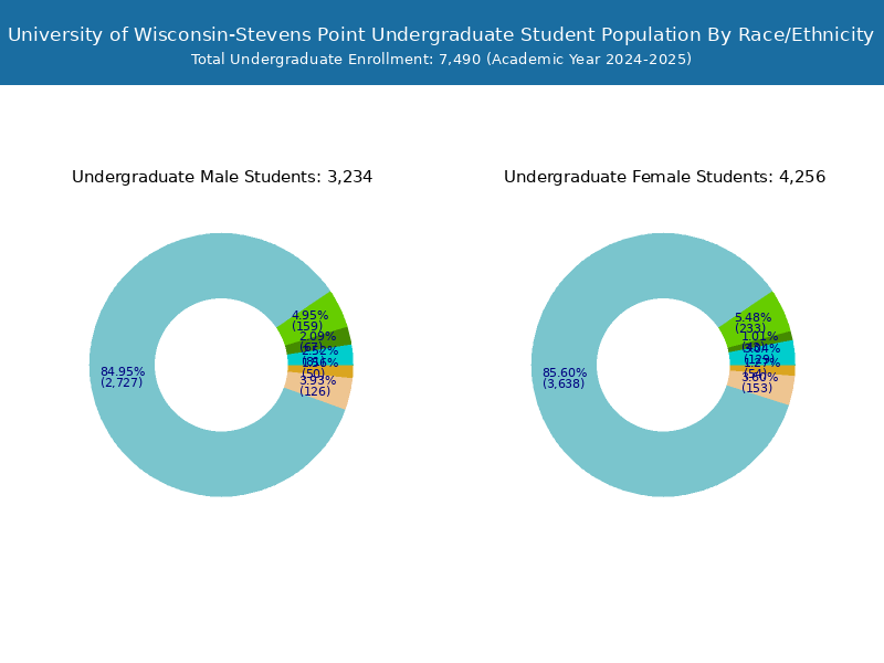 UW-Stevens Point - Student Population and Demographics