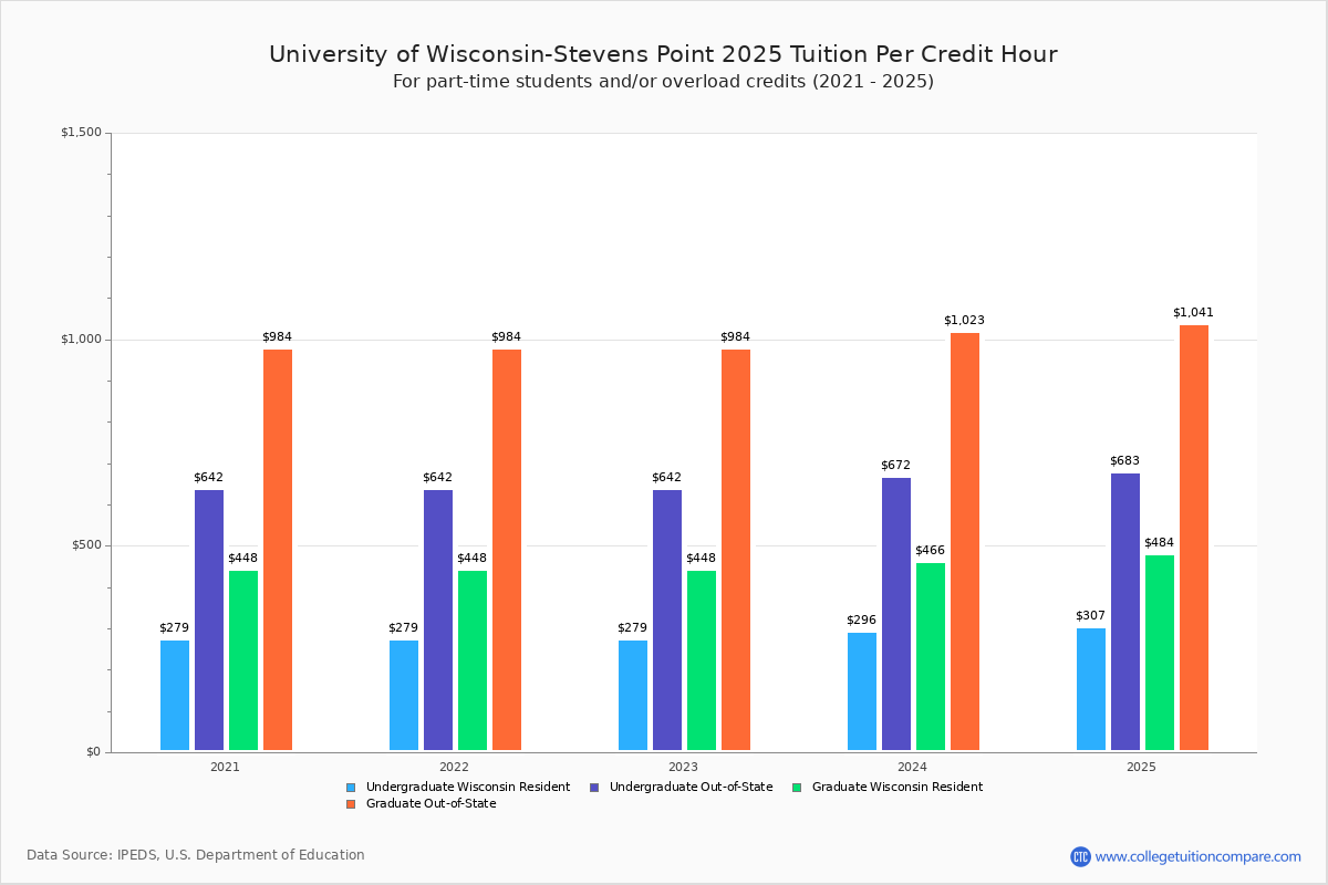 UW-Stevens Point - Tuition & Fees, Net Price