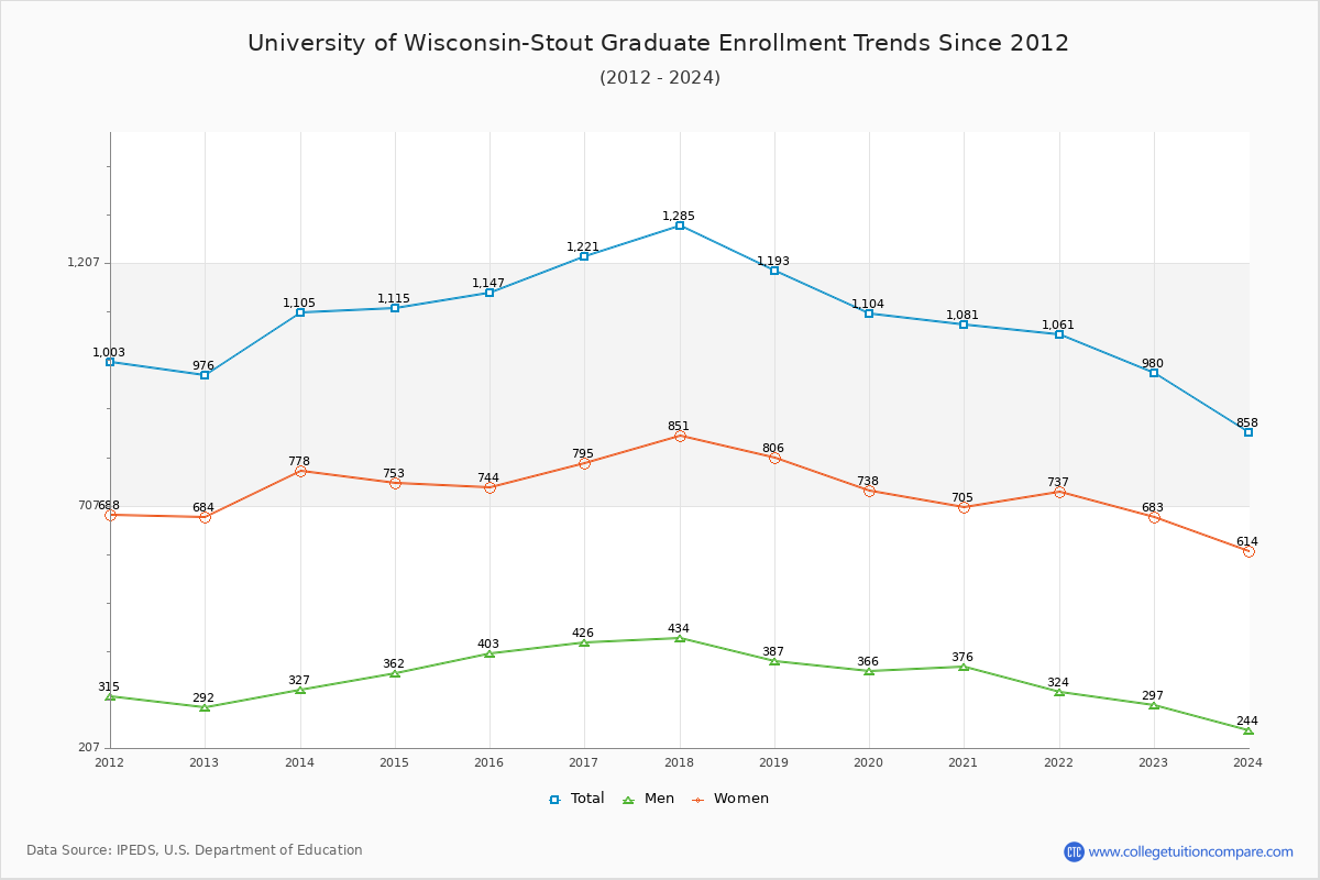 UW - Stout Enrollment Trends