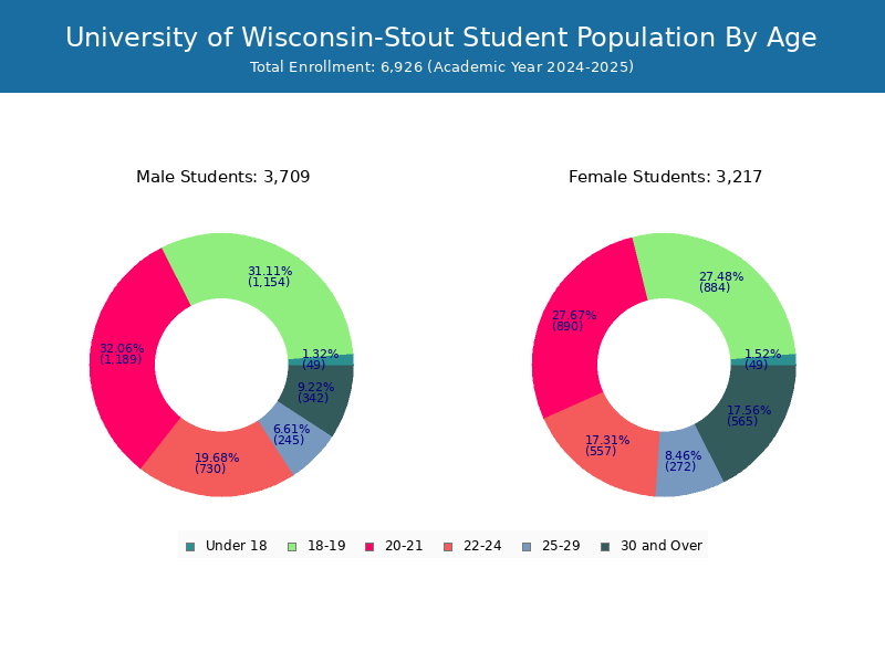 UW - Stout - Student Population and Demographics