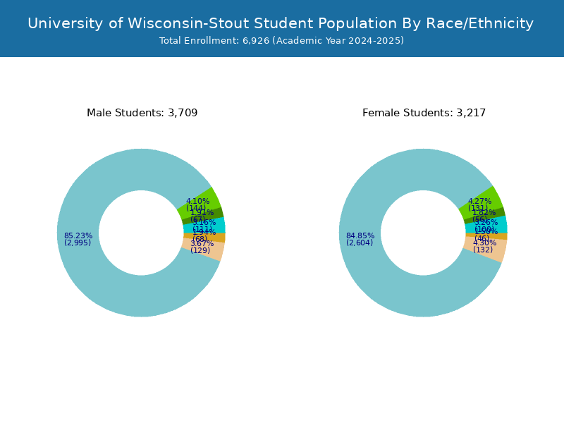 UW - Stout - Student Population and Demographics