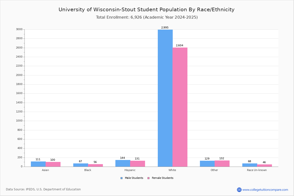 UW - Stout - Student Population and Demographics