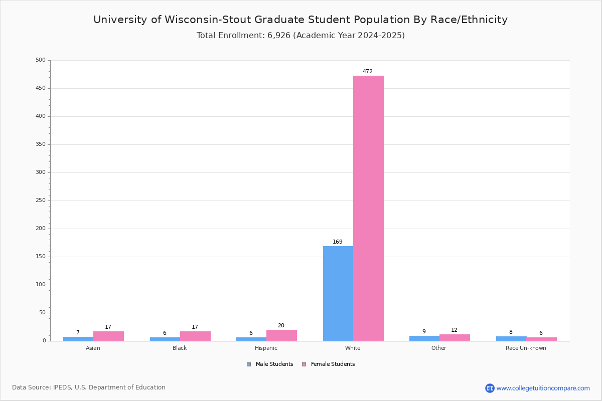 UW - Stout - Student Population and Demographics