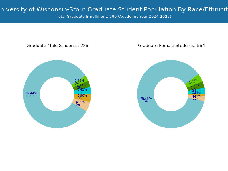 UW - Stout - Student Population and Demographics