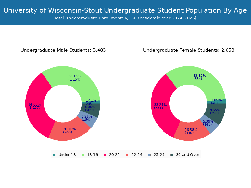 UW - Stout - Student Population and Demographics