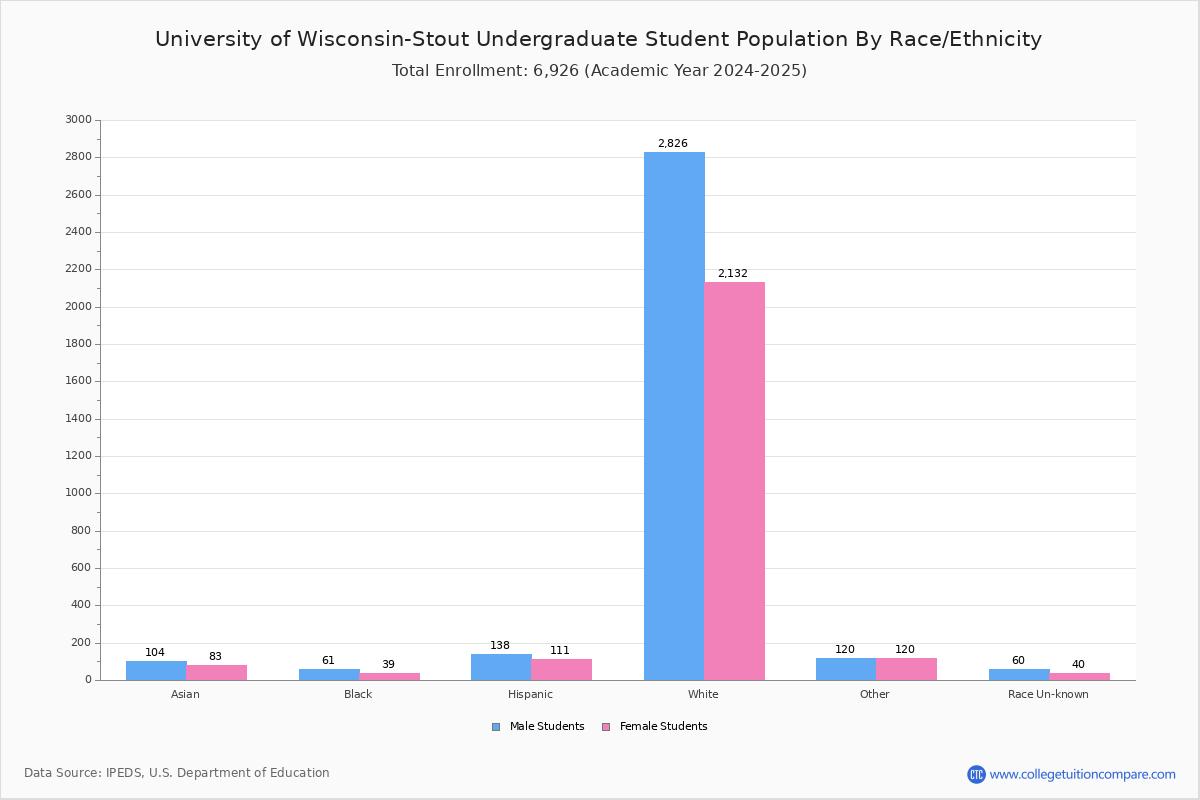 UW - Stout - Student Population and Demographics