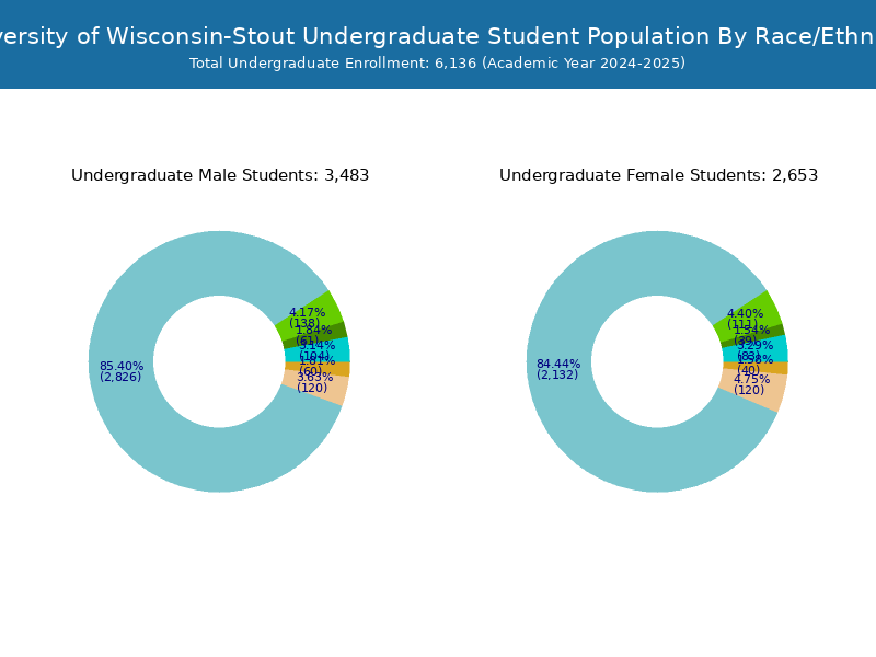 UW - Stout - Student Population and Demographics