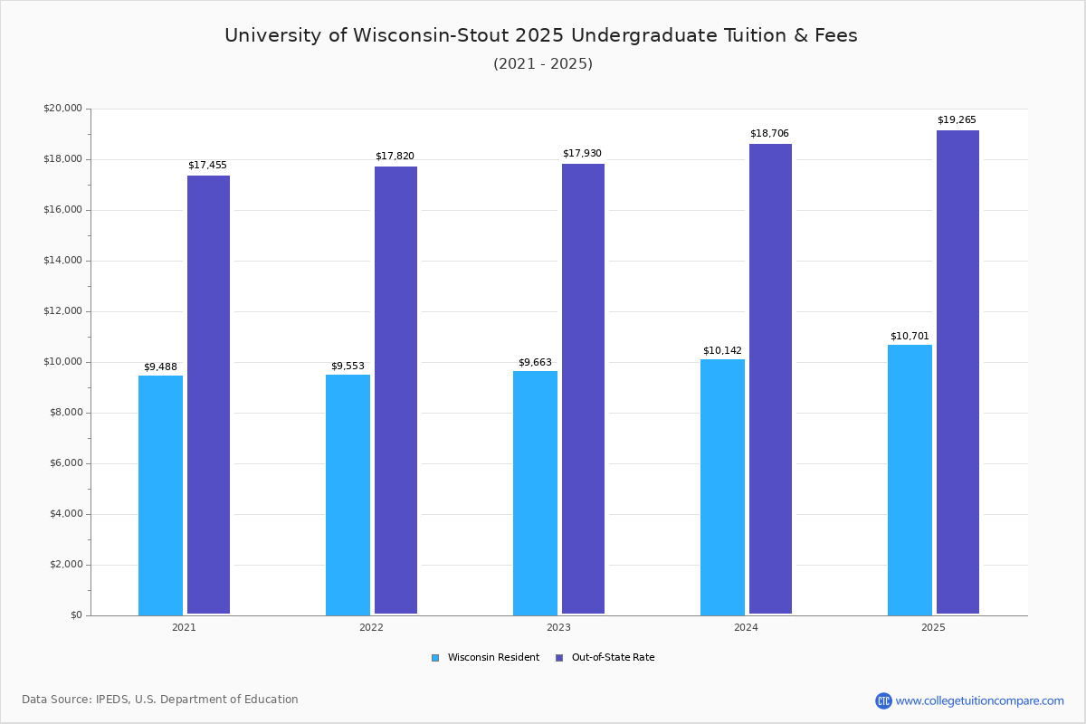 UW - Stout - Tuition & Fees, Net Price