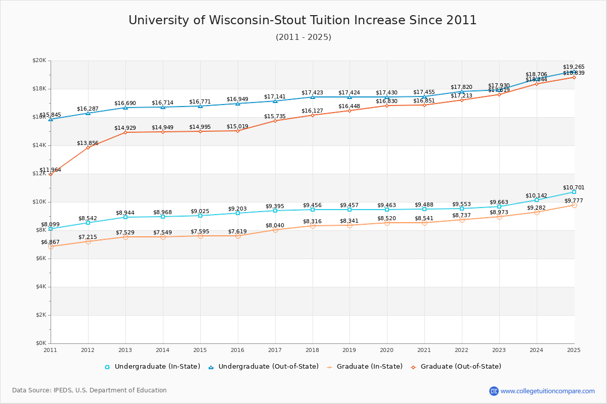 How UW - Stout's Tuition Changed Over Time (2016-2025)