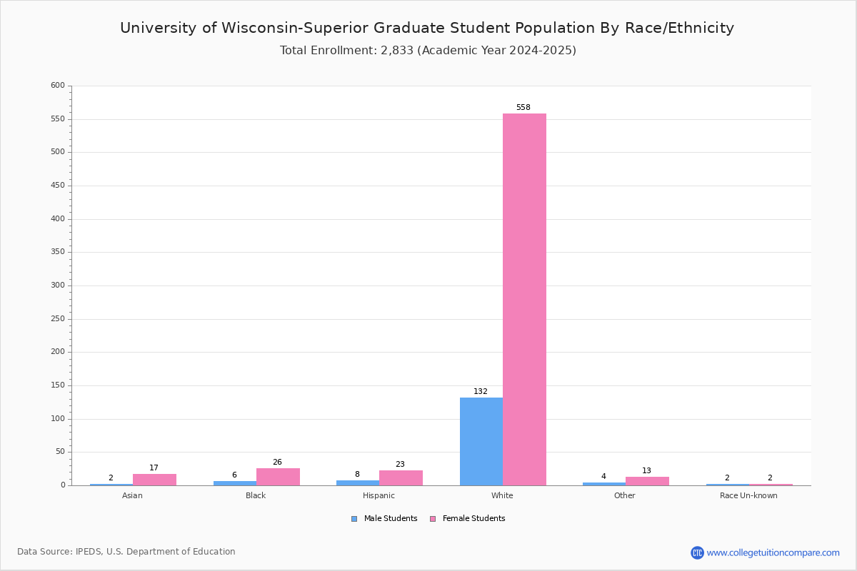 UW - Superior - Student Population and Demographics